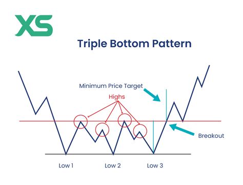Image result for Triple Bottom Pattern