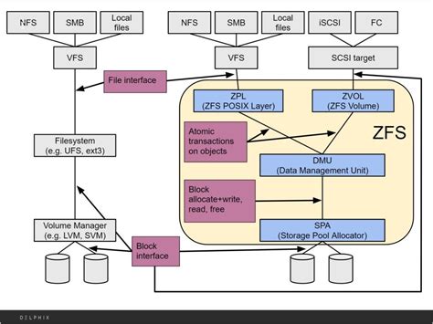 Image result for Oracle ZFS File System