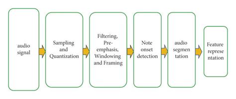 Image result for Audio Signal Processing