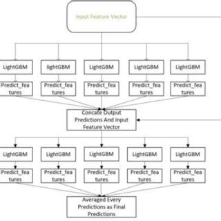 Image result for Lightgbm Simple Model Explained