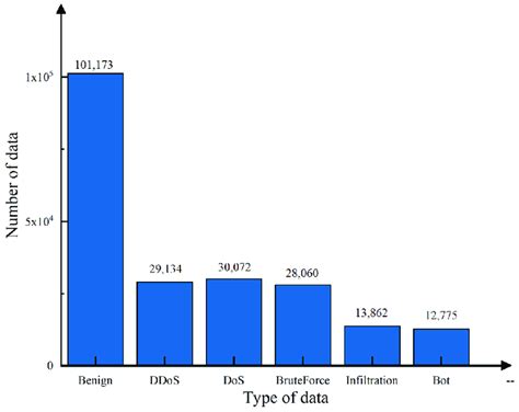 Image result for Types of Data Distribution