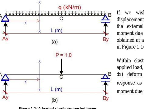 Image result for Virtual Work for Beams Example