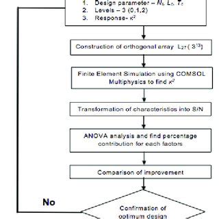 Image result for Taguchi Method and Optimization