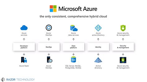Image result for Azure Explained Visual Y