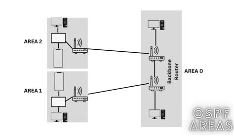Image result for OSPF Explained