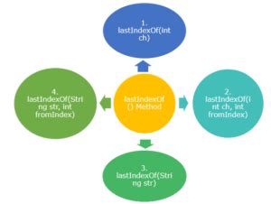 Image result for Lastidexof in Java