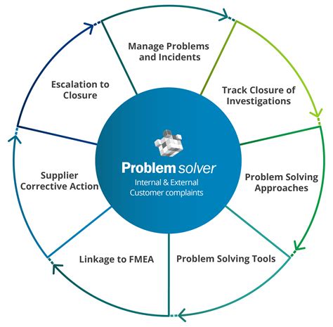 Image result for Problem Fixer