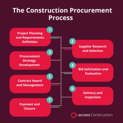 Image result for Construction Project Procurement Process