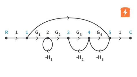 Image result for Control Systems Graph with Contiuous Squiggles