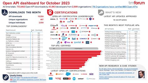 Image result for TM Forum Intent Driven API
