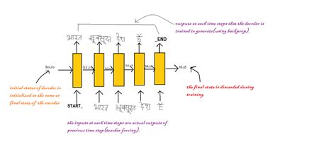 Image result for Translation Encoder/Decoder