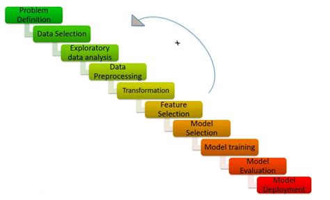 Image result for Machine Learning Software Development Process