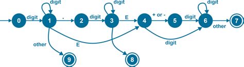 Image result for Lexical Analysis Example