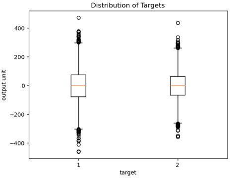 Image result for Modelling Using Multilayer Perceptron Regression Python