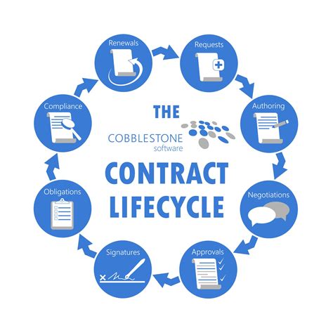 Image result for Contract Lifecycle Process