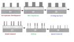 Image result for Double Patterning Process