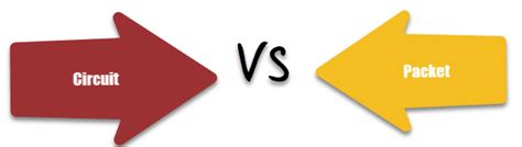 Image result for Circuit Switching vs Packet Switching Example