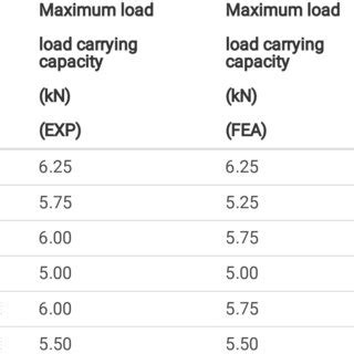 Image result for Load Carrying Capacity Unit