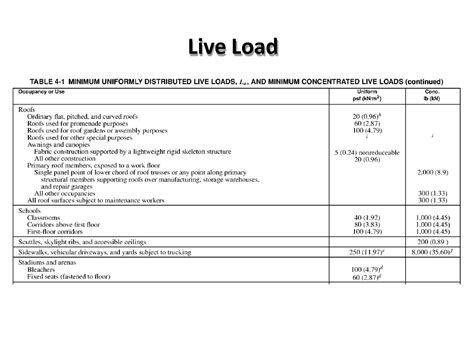 Image result for Calculate Design Loads On Building