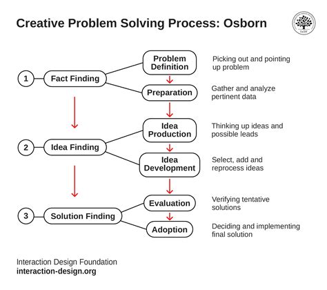 Image result for Creative Problem Solving