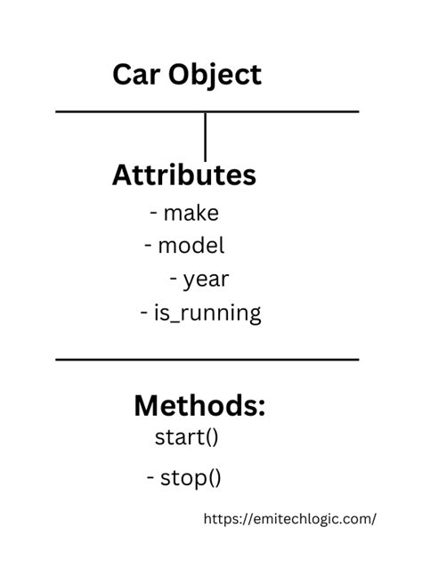 Image result for Attributes Methods Python