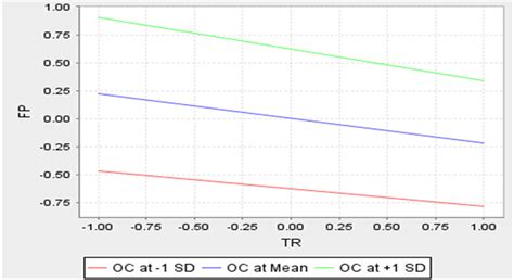 Image result for Moderating Variable