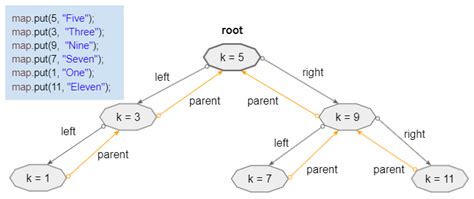 Image result for Internal Implementation of Java TreeMap