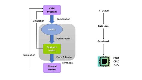 Image result for VHDL Language Programming
