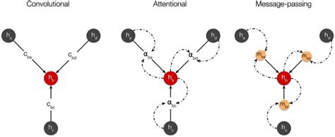 Image result for Graph Networks