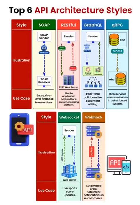 Image result for API Based Architecture