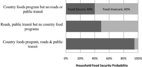 Image result for Food Security Working Model