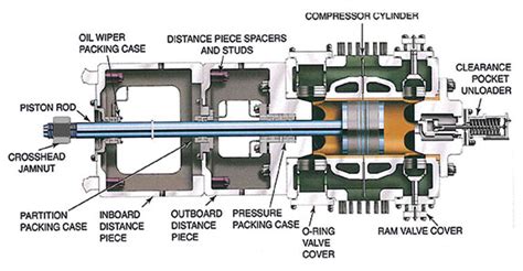 Image result for Compressor Crosshead