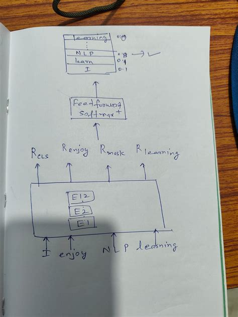 Image result for Bert Model Example Python