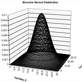 Image result for Plot of Bivariate Normal Distribution