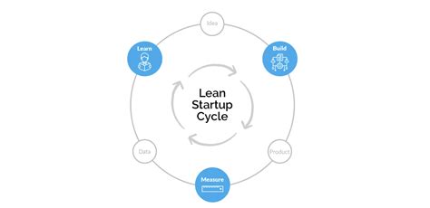 Image result for Lean Startup Tutorial