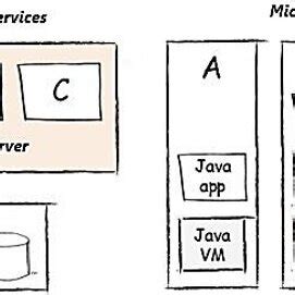 Image result for Micro Service Structure