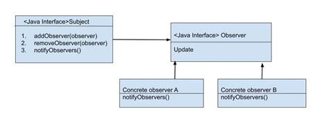 Image result for Observer Pattern JavaFX