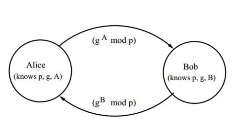 Image result for Diffie-Hellman Example