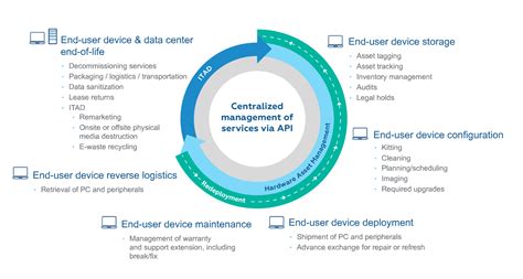 Image result for IT Asset Lifecycle Management
