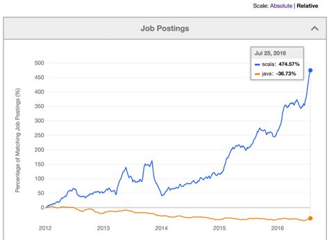 Image result for Scala Vs Java
