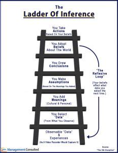 Image result for Free Ladder of Inference