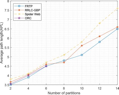 Image result for Average Path Length Python