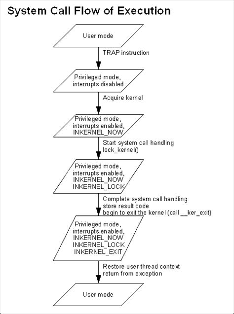 Image result for C Syscall Invokes Driver Function