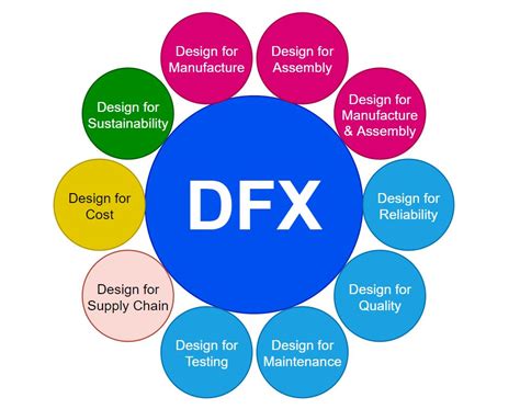 Image result for DFX Tutorial