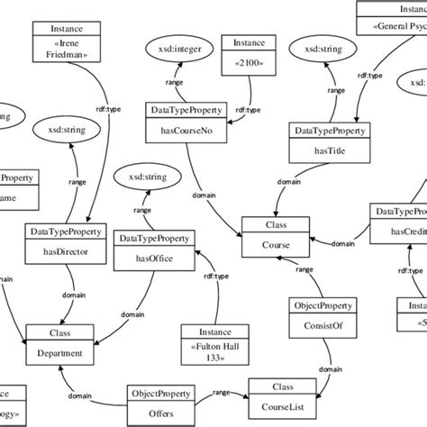 Image result for Ontology Model Example