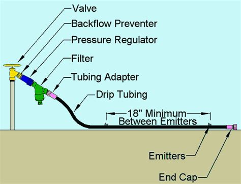 Image result for Components of Drip Irrigation System