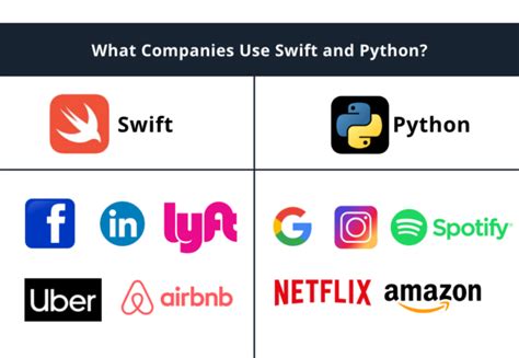 Image result for Swift vs Python