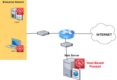 Image result for Example of a Firewall