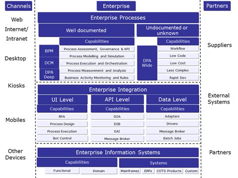 Image result for Digital Process Automation