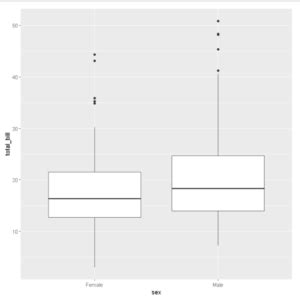 Image result for Ggplot2 Box Plot Tutorial